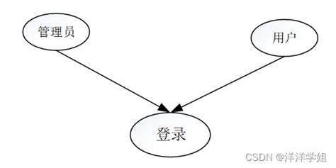 独有源码 Java Jsp网上蛋糕商城xa64k从不会做毕业设计到成功完成的过程与方法网上蛋糕商店的设计与开发 Csdn博客