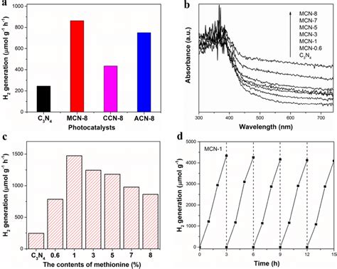A Hydrogen Evolution Rates Hers Of Pristine G C3n4 And Modified