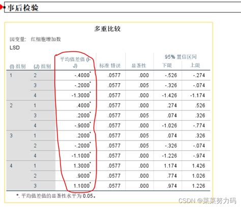 Spss之单因素方差分析spss单因素方差分析 Csdn博客
