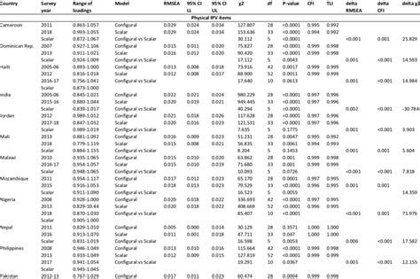 Scalar Invariance Testing For Demographic Health Survey Physical