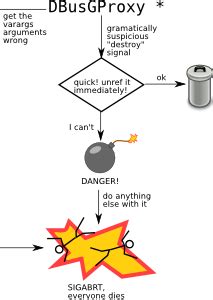 Implementing D Bus Clients With Telepathy Glib And Telepathy Qt
