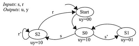Solved Convert The Mealy FSM In Figure 6 93 To The Nearest Moore