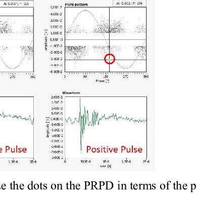 A Illustrates A Single PD Occurs Within GIS02 With The Measurements