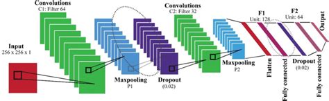 4 Architecture Of The Proposed CNN Download Scientific Diagram