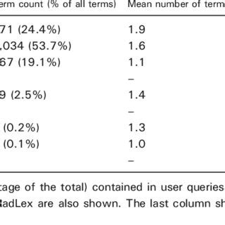 Occurrences Of Types Of RadLex Terms In Radiological Queries Download
