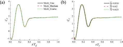 Comparison Of Thrust Coefficient C T At C M ¼ 1059 When Three