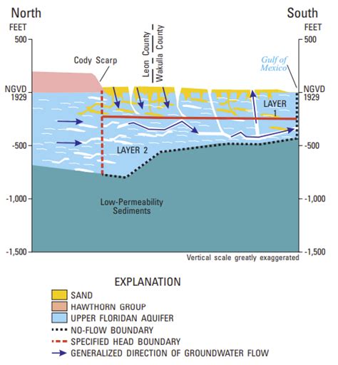 63 Distributed Parameter Models Introduction To Karst Aquifers