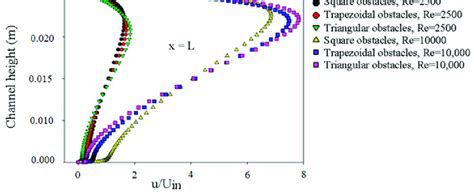 Profiles Of The Axial Velocity For Different Angles Of Obstacles And