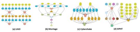structure aware scheduling methods for scientific workflows in cloud
