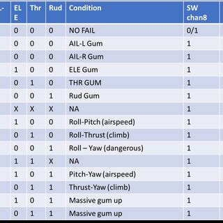 Failure States And The Corresponding Actuator Failures Each Row