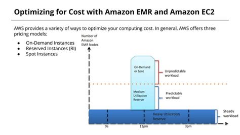 Aws Emr Elastic Map Reduce Explained Ppt