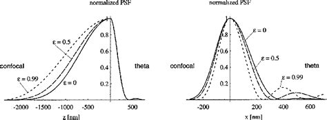 Figure 2 From Confocal Theta Fluorescence Microscopy With Annular Apertures Semantic Scholar