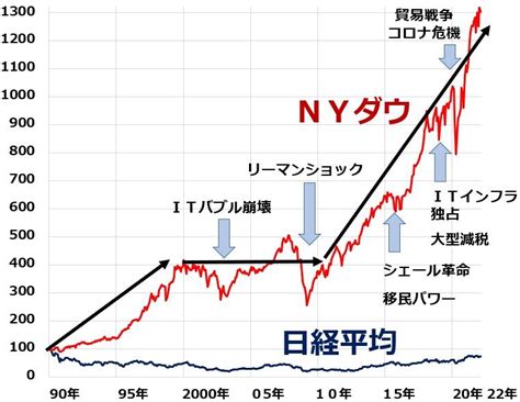 米国株積立、設定日どうする？投信ならいつでもok、etfは月初1日を避けた方が無難 トウシル 楽天証券の投資情報メディア