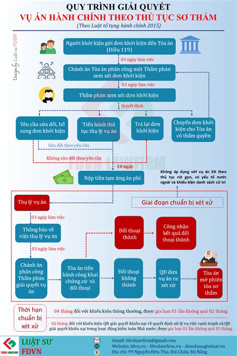 SƠ ĐỒ QUY TRÌNH GIẢI QUYẾT VỤ ÁN HÀNH CHÍNH THEO THỦ TỤC SƠ THẨM Luật