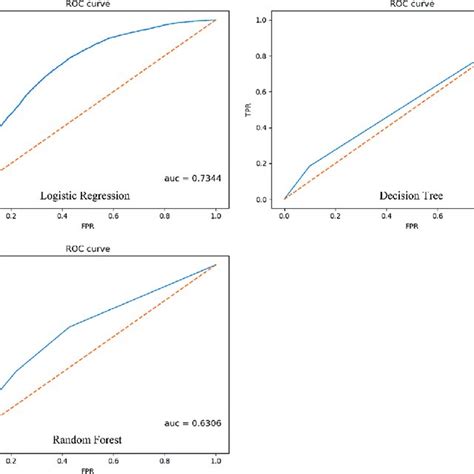 confusion matrix of logistic regression decision tree and random