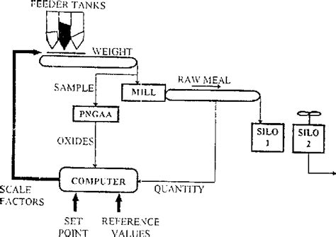 Figure 1 From Constrained Self Tuning Control Of Raw Material Blending