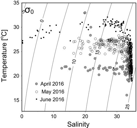 A Temperature Vs Salinity Diagram During Apriljune 2016 Filled