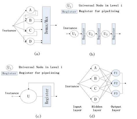 Reported Dt Hardware Implementations With A Representing A Decision