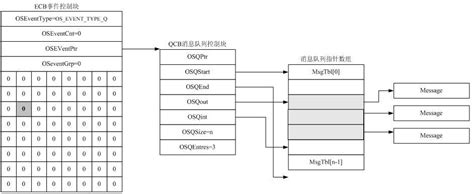 【zz】μcos Ii内核架构解析osmutexpend会产生死锁吗 Csdn博客