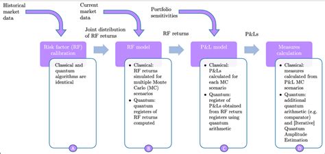 Components Of A Market Risk Calculation—comparing Classical And Quantum Download Scientific