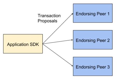 hyperledger fabric architecture part 1 blockchain guide for everyone