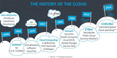 Fridayfact Cloudcomputing Techhistory Fridayfact Innovation Thoughtquad