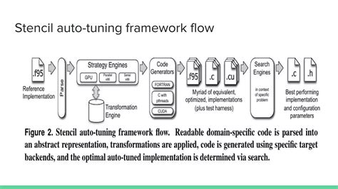 Stencil Computation Research Project Presentation 1 Ppt