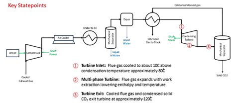 Turbomachine Based Cryogenic CO2 Capture 18 R6350 Southwest Research
