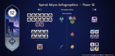 Version 32 New Spiral Abyss Floor 11 12 Infographics And Floor 12 Spawn