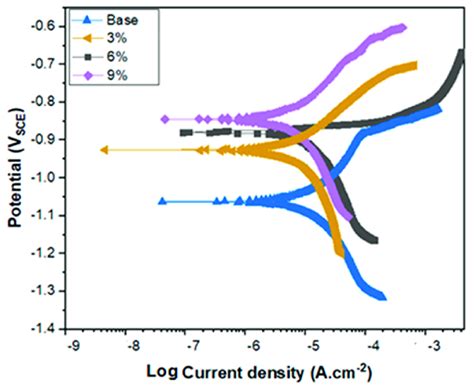 Polarization Curve Of Al Mg2si Xysz In 3 5 Nacl Solution Download