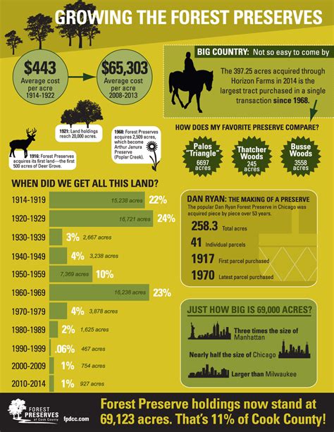 Infographic Growing The Forest Preserves Forest Preserves Of Cook County