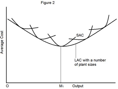 Long Run Marginal Cost Curve