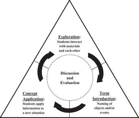 The Learning Cycle Three Phases Note Adapted From Barman 1989 And