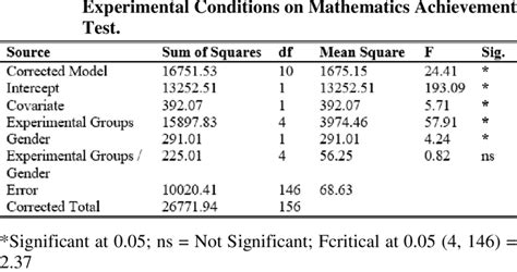 Analysis Of Covariance On The Effect Of Gender And Download