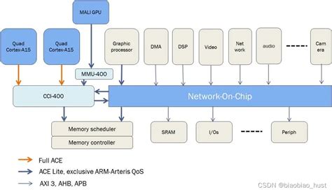 noc ccn nic cci总线 ccn 总线架构 csdn博客