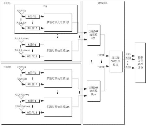 Large Scale Digital Array Signal Synchronous Acquisition System