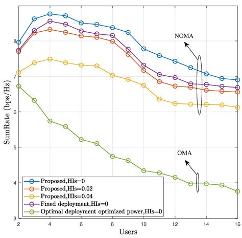 Applied Sciences Free Full Text Sum Rate Optimization Scheme Of Uav Assisted Noma Under