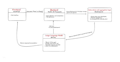Agentic Rag With Elasticsearch And Langchain Elasticsearch Labs