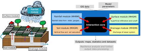 Hess Scale Effect Challenges In Urban Hydrology Highlighted With A Distributed Hydrological Model