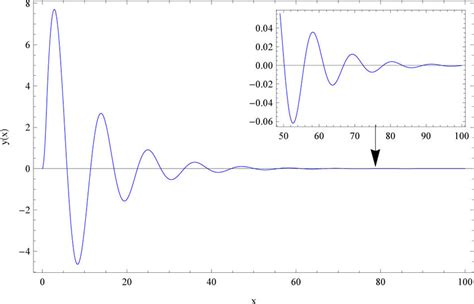 The Graph Of Bagley Torvik Equation Using The Present Method With H 1