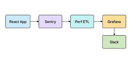 Ui Performance Engineering With Sentry Grafana And Custom Ux Metrics