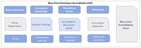how to prepare for blue prism developer certification whizlabs blog