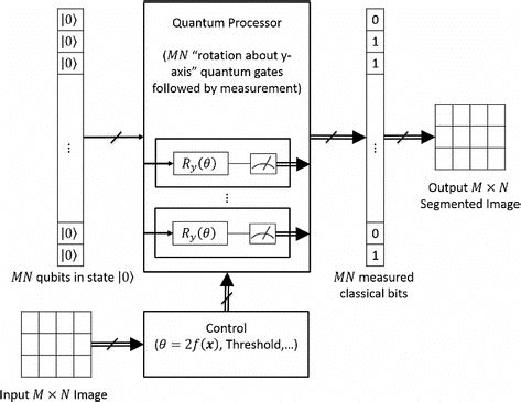 Block Diagram Showing The Circuit For Quantum Implementation Of The