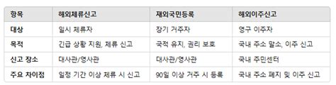 해외생활 필수 가이드 해외체류신고 재외국민등록 해외이주신고의 차이 완벽 정리