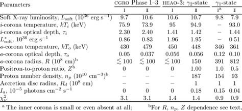 The Best Fit Model Parameters Download Table