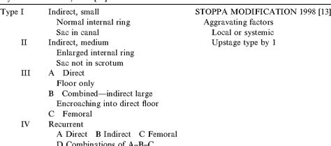 Table 6 From Classification Systems For Groin Hernias Semantic Scholar