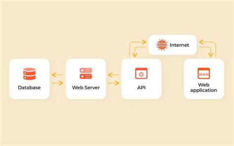 API Là Gì Giải đáp A Z Về Giao Diện Lập Trình ứng Dụng