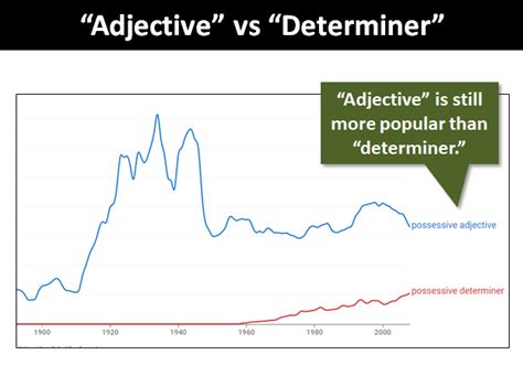 The Difference Between Adjectives And Determiners