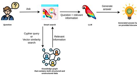 Using Ai To Explore Graph Databases With Neo4j And Langchain