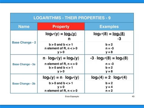 Maths Symbols 4 Logarithms Their Properties Ppt